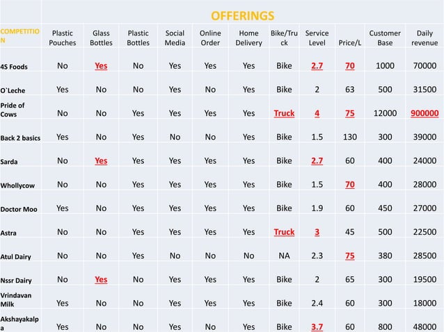 Competitors`s Analysis_NutriMoo | PPT