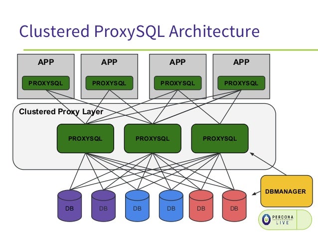 ProxySQL Tutorial - PLAM 2016