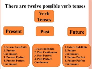 TENSES class 8 tenses tenses tenses.ppt.pptx