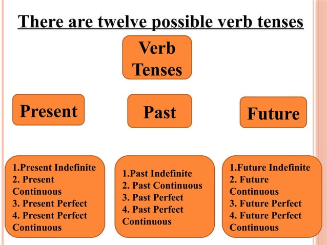 TENSES class 8 tenses tenses tenses.ppt.pptx
