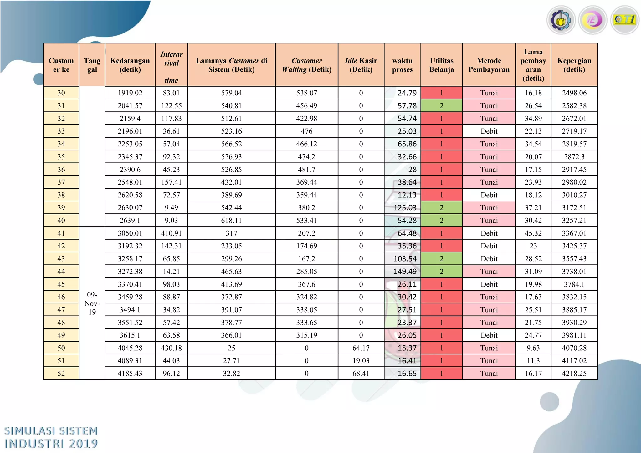 Simulasi Sistem Antrian Kasir Supermarket - Final Project | PDF