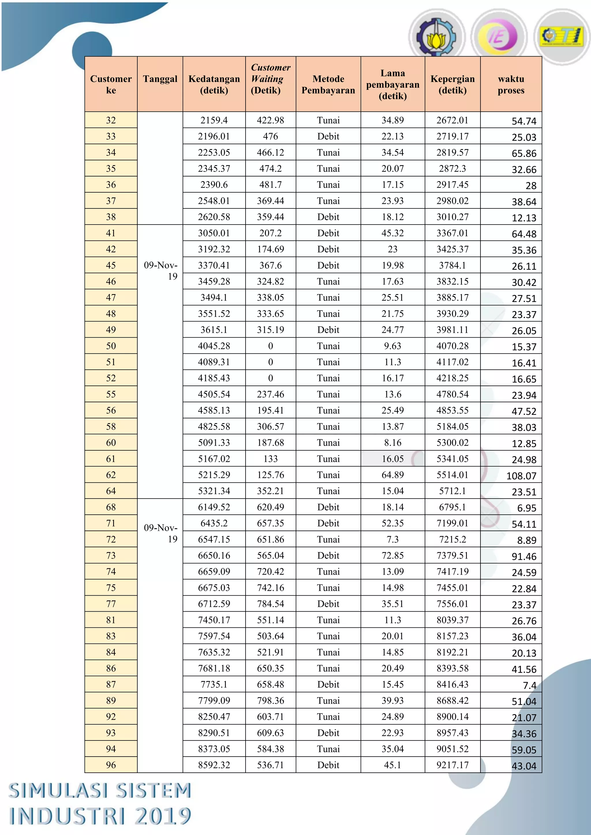 Simulasi Sistem Antrian Kasir Supermarket - Final Project | PDF