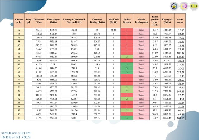 Simulasi Sistem Antrian Kasir Supermarket - Final Project | PDF