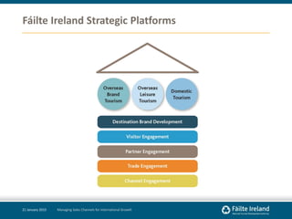 Fáilte Ireland International Leisure Sales Focus | PPT