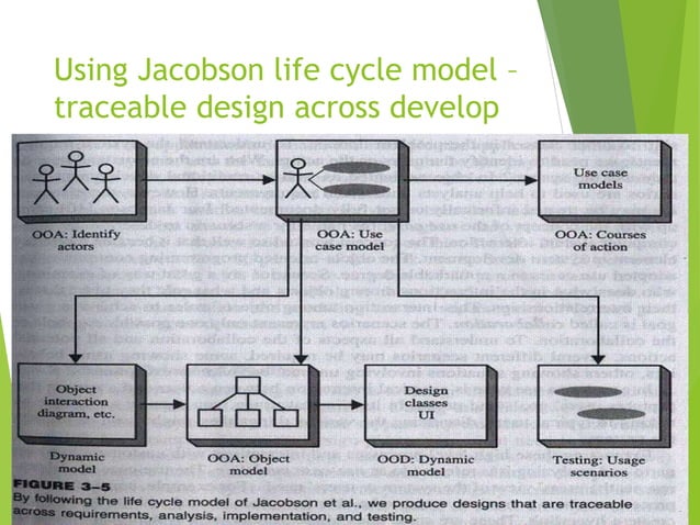 Object Oriented Analysis And Design Ooad Ppt