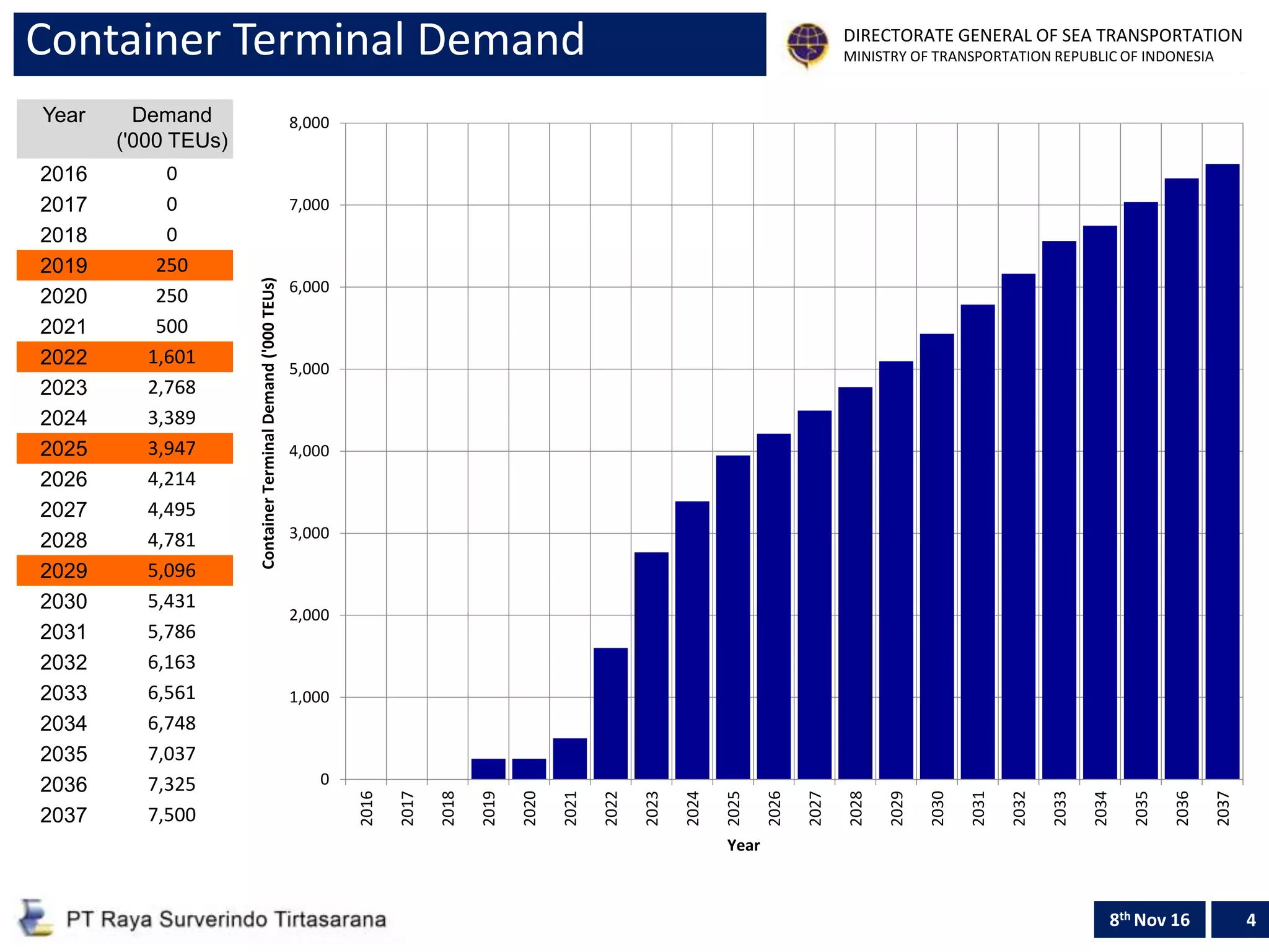Masterplan of Patimban Port | PPTX