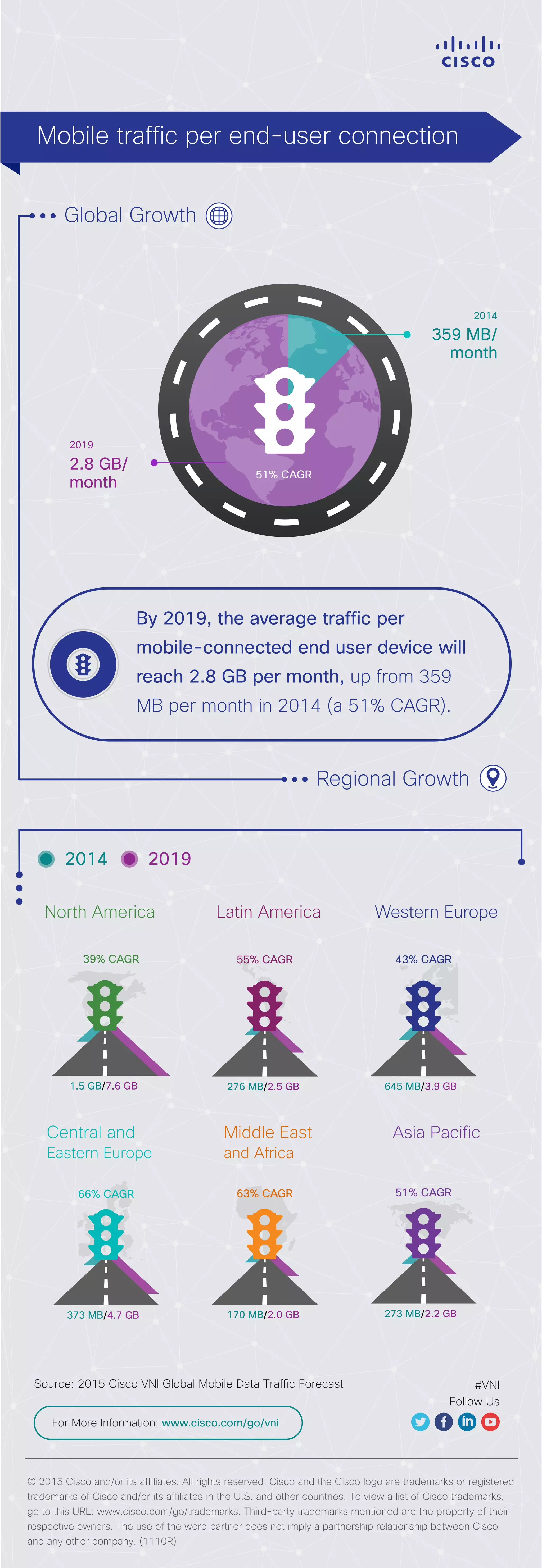 [Infographic] Cisco Visual Networking Index (VNI): Mobile traffic per ...