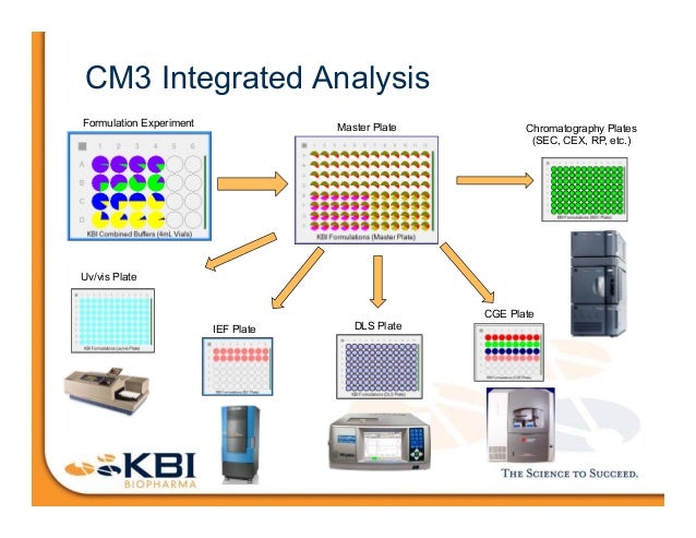 Biopharmaceutical Formulation Development CM3 Implementation and Init…