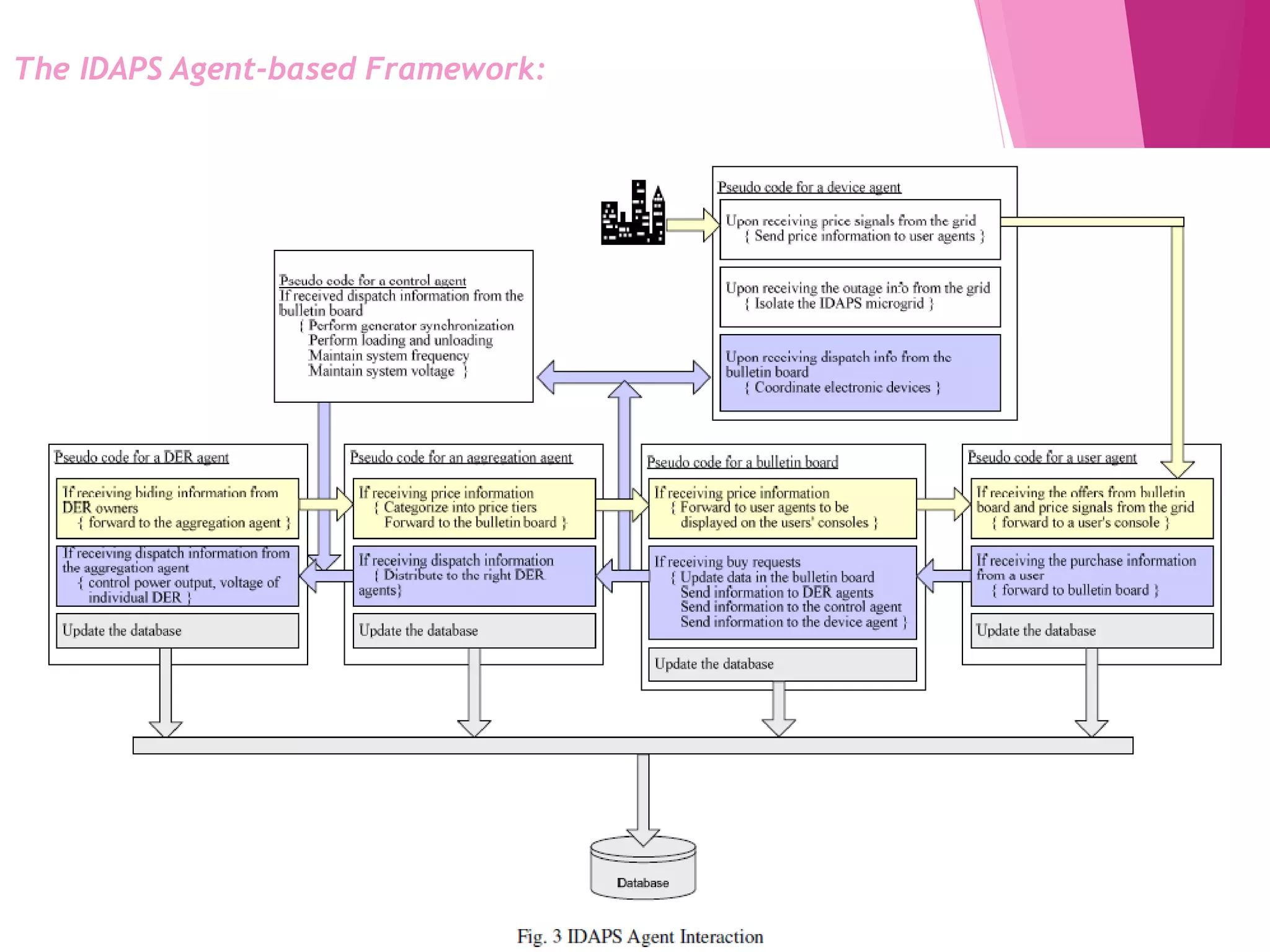 INTELLIGENT DISTRIBUTED AUTONOMOUS POWER SYSTEMS(IDAPS) | PPTX