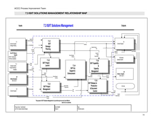 Process Improvement Document HP | DOC