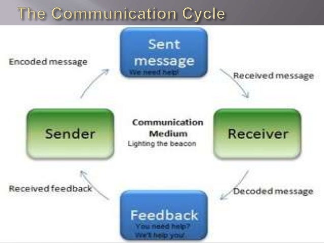 Communication Process