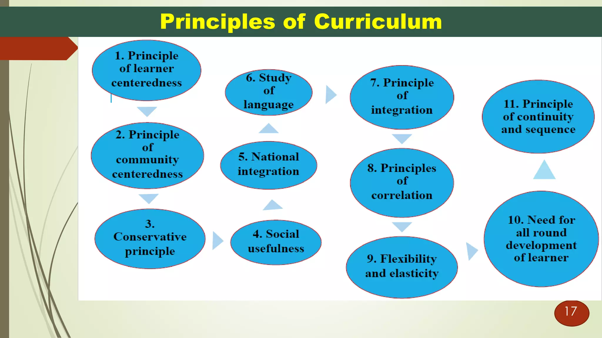 Meaning and Nature of Curriculum C8 - Unit VI | PDF