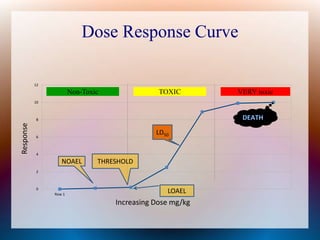 Toxicity | PPTX