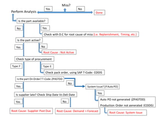 Root Causes Analysis | PPT
