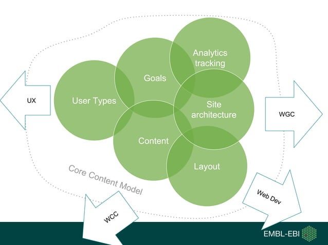 EBI Core content model | PPTX | Web Development | Internet