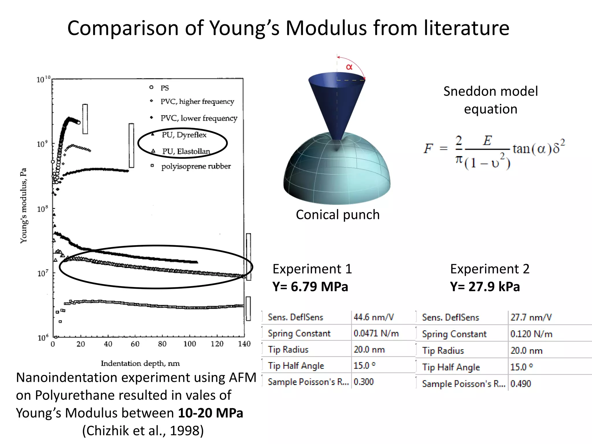 ME 597 final ppt_Force Distance curves on Polyurethane foam | PDF