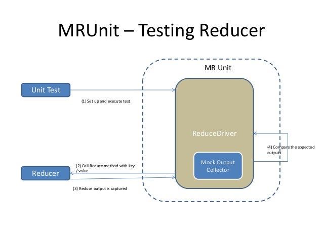 An introduction to Test Driven Development on MapReduce