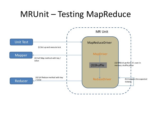 An introduction to Test Driven Development on MapReduce