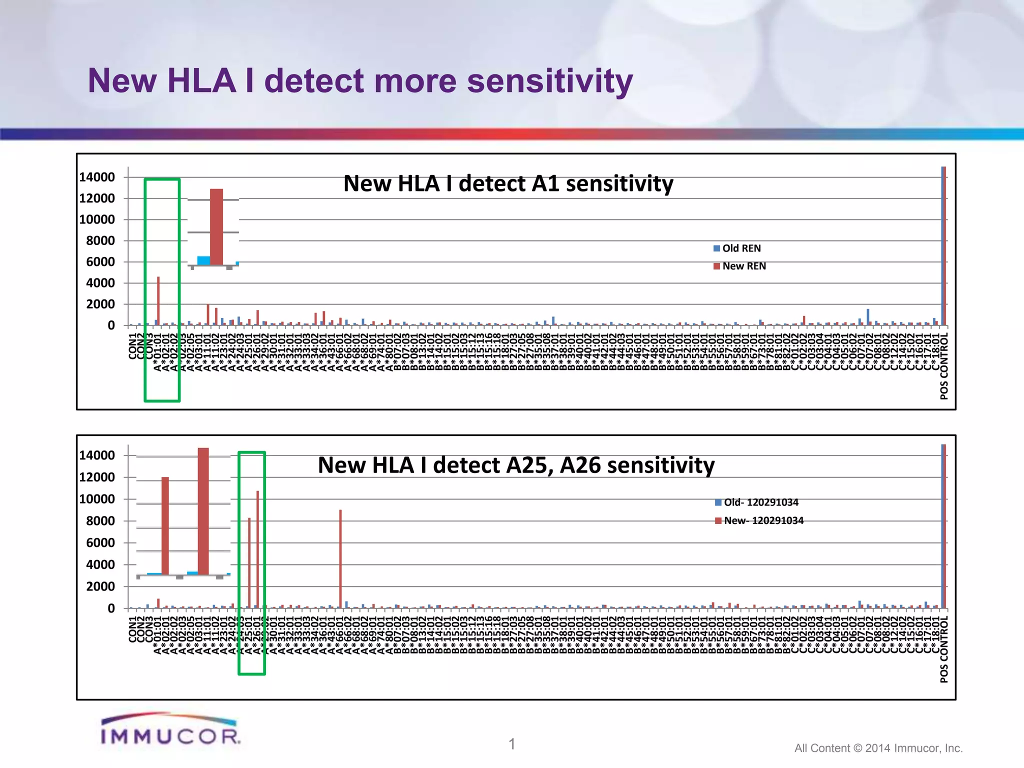 New HLA I detect more sensitivity | PPT