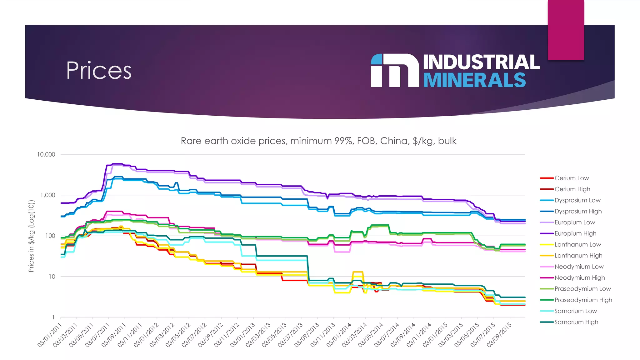 Rare earth elements - Global market overview | PDF