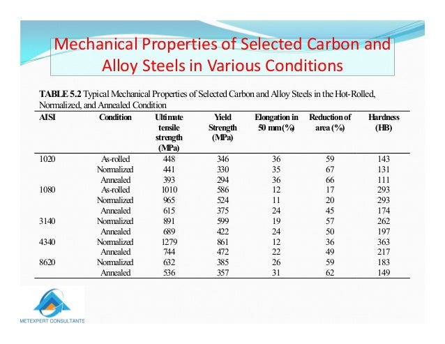 classification of metals -MEC 1