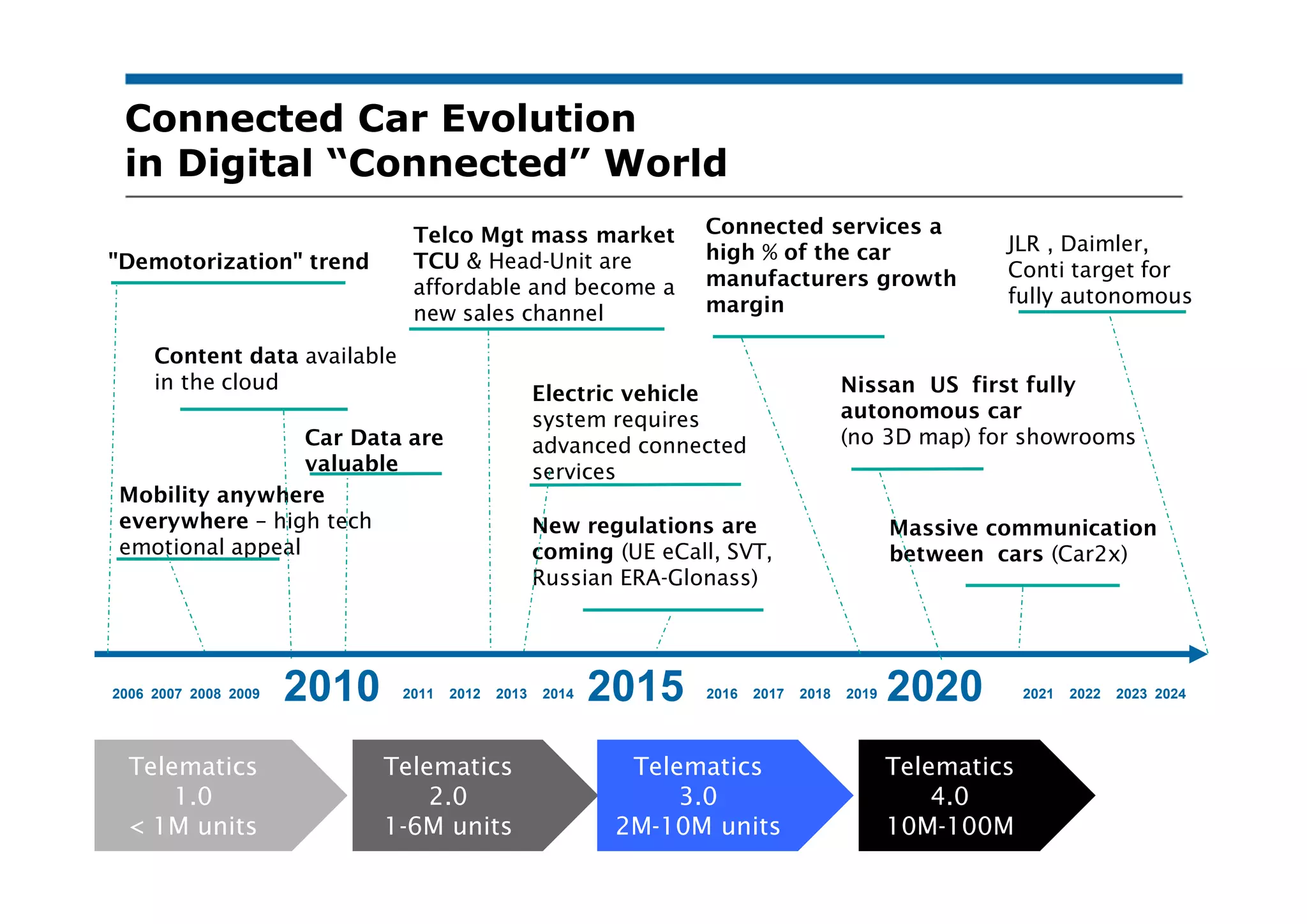 Sept2015Connected Car short | PDF
