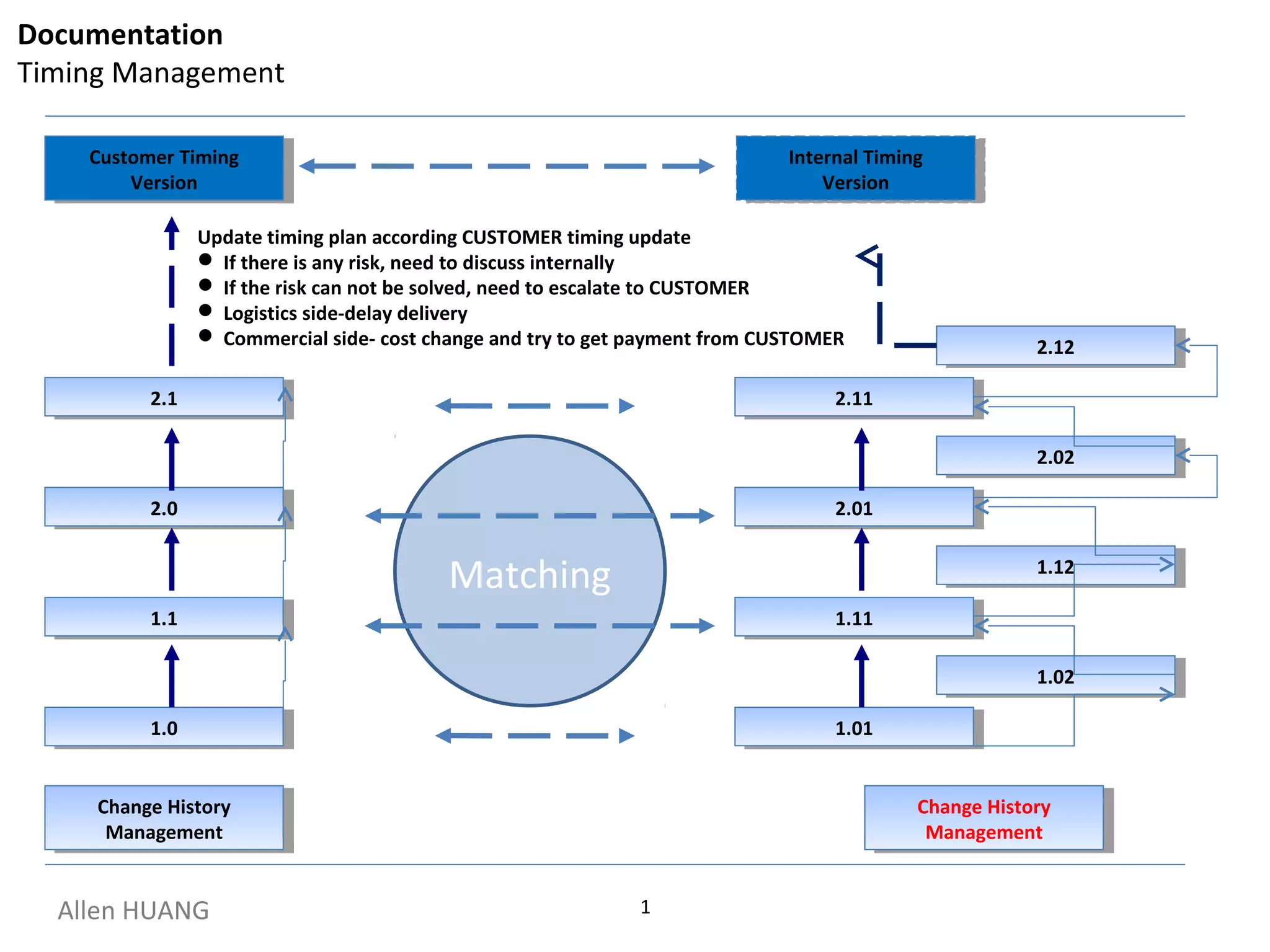 Timing Management | PPT