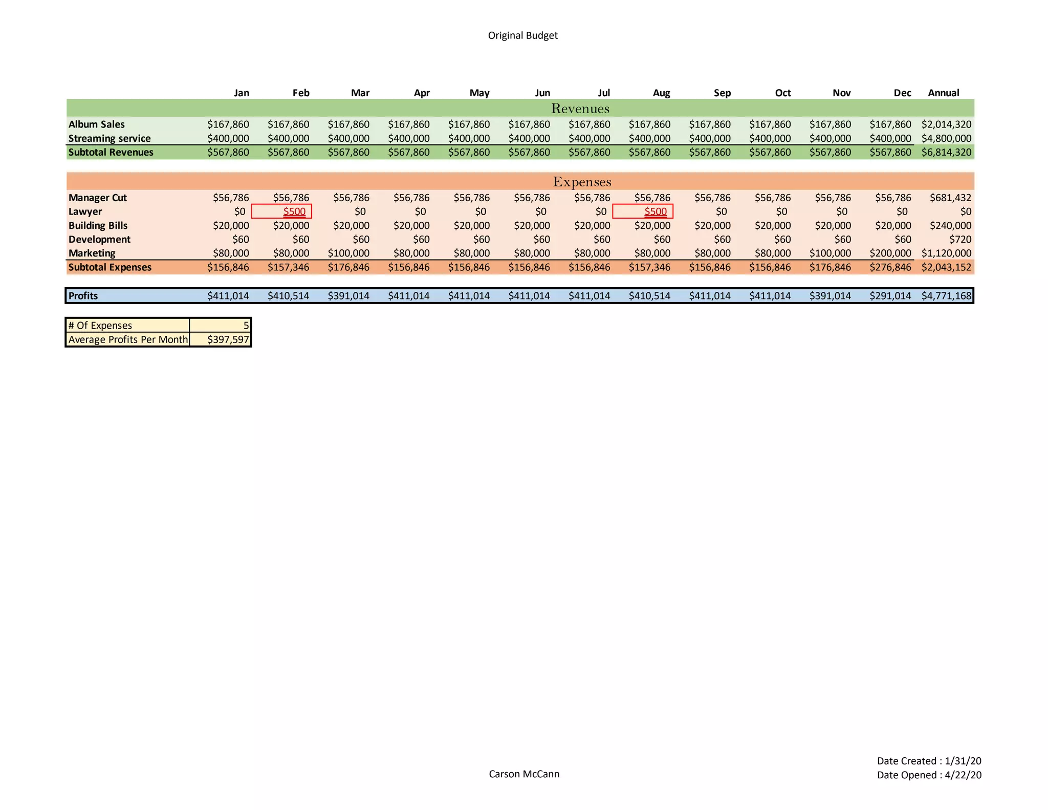 Artist Budget | PPT