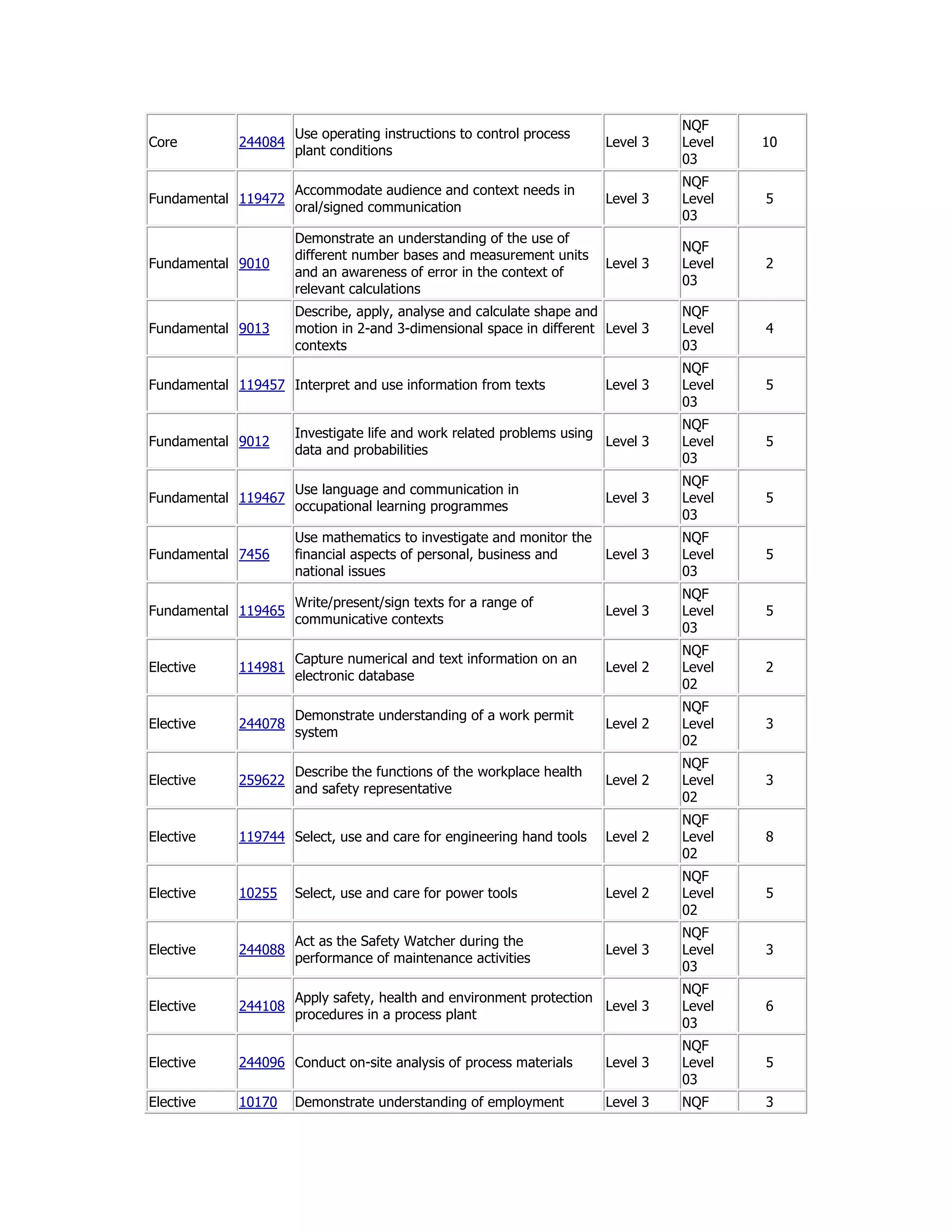 NQF 3 - South African Qualifications Association | PDF