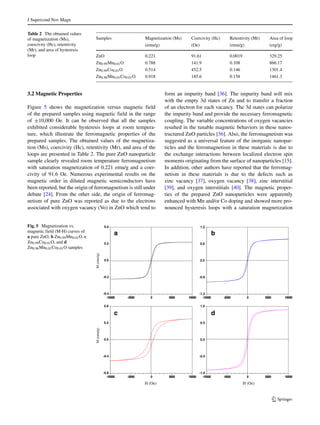 Synthesis, structure and room temperature ferromagnetism of Mn and or Co doped ZnO ...