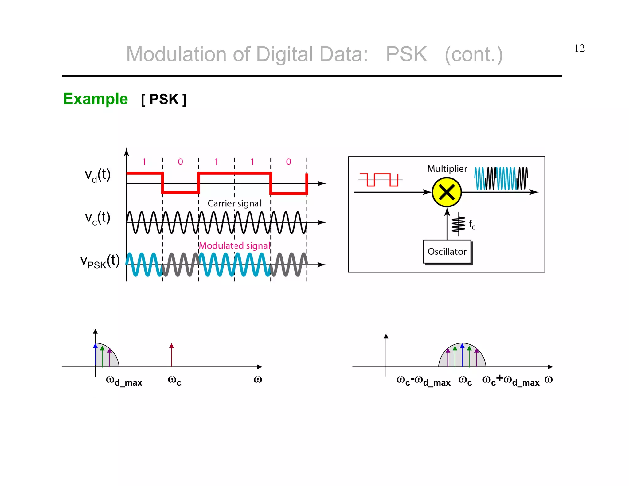 Digital modulation | PPT