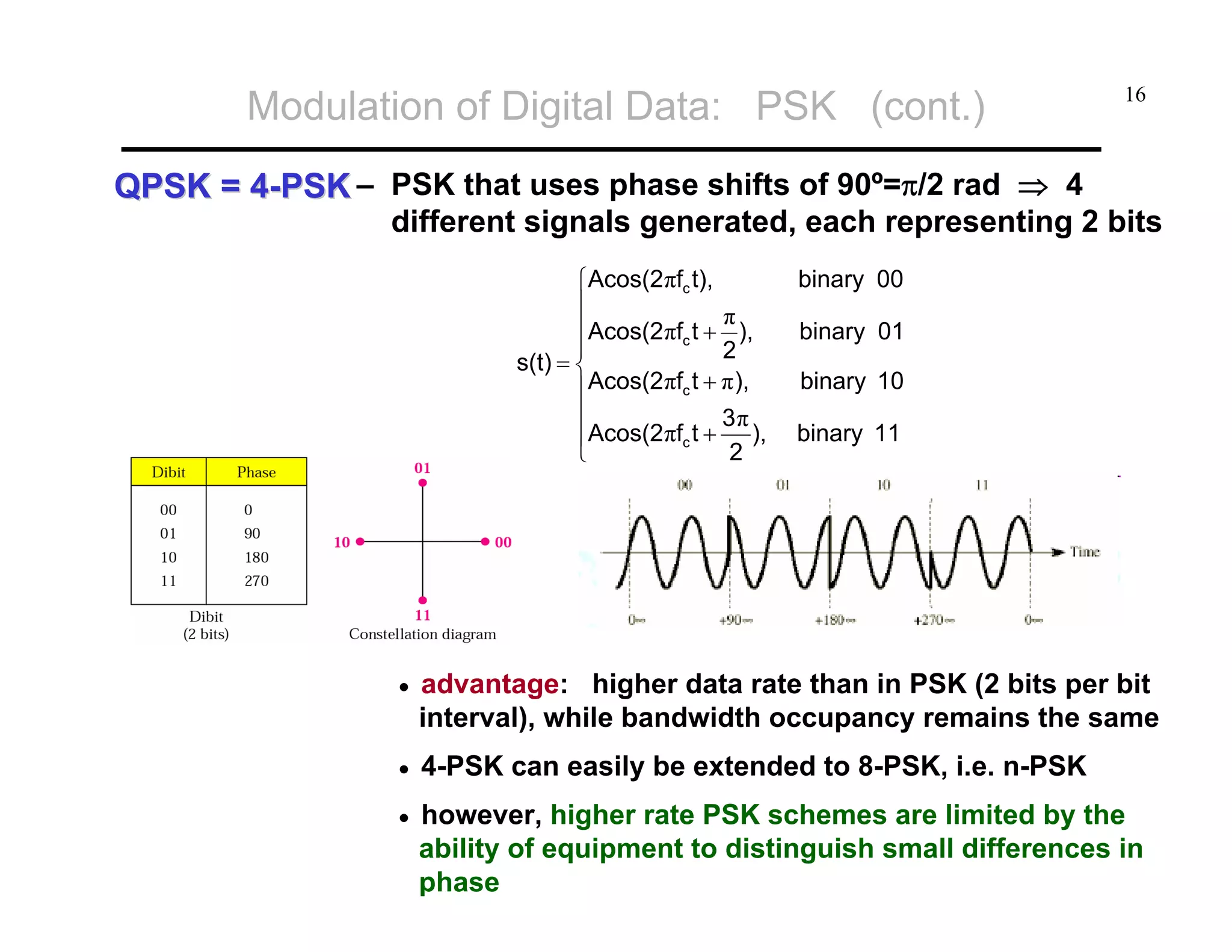 Digital modulation | PPT