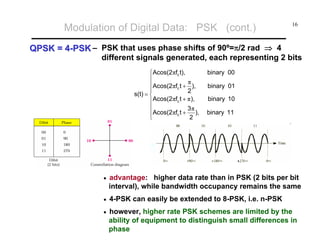 Digital modulation | PPT