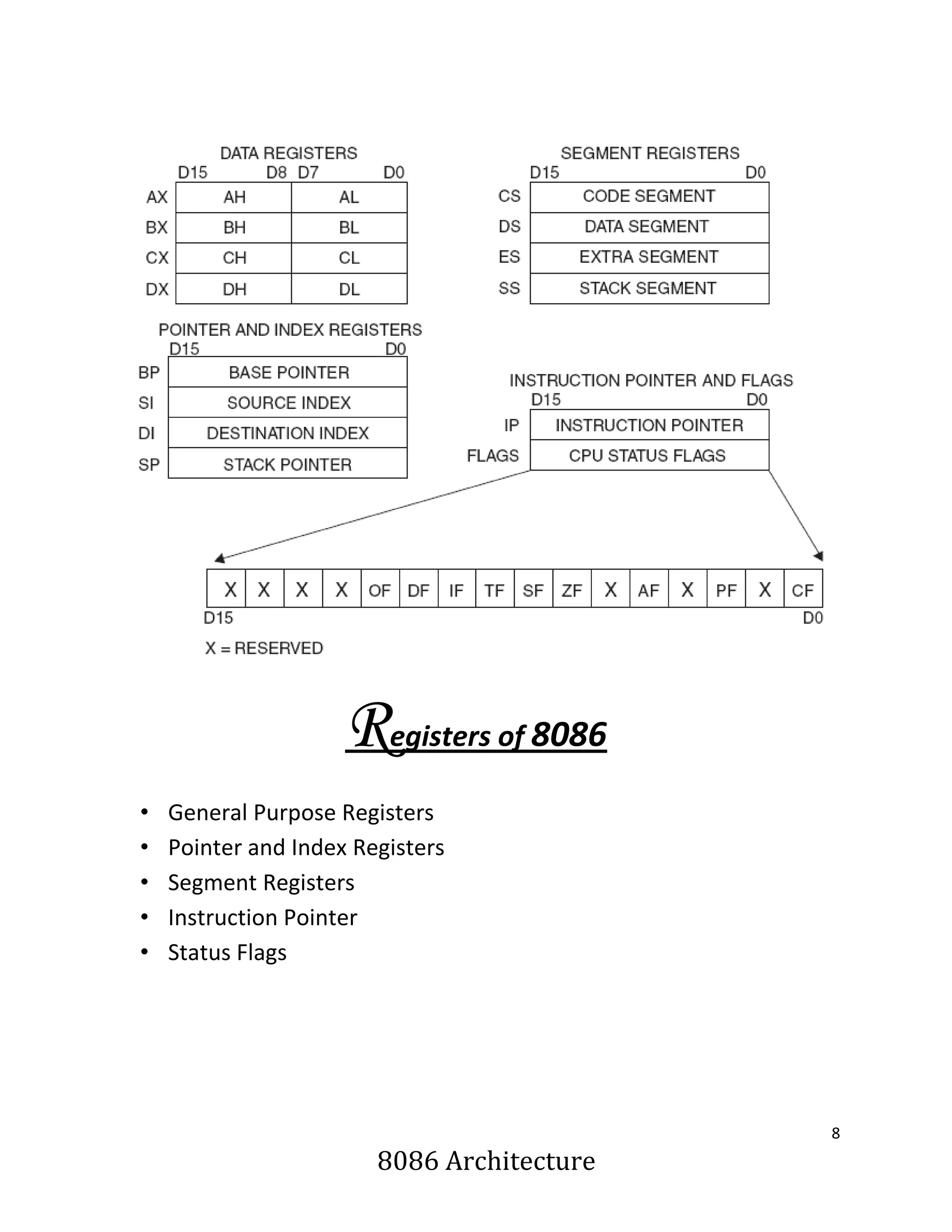 8086 Architecture | DOCX