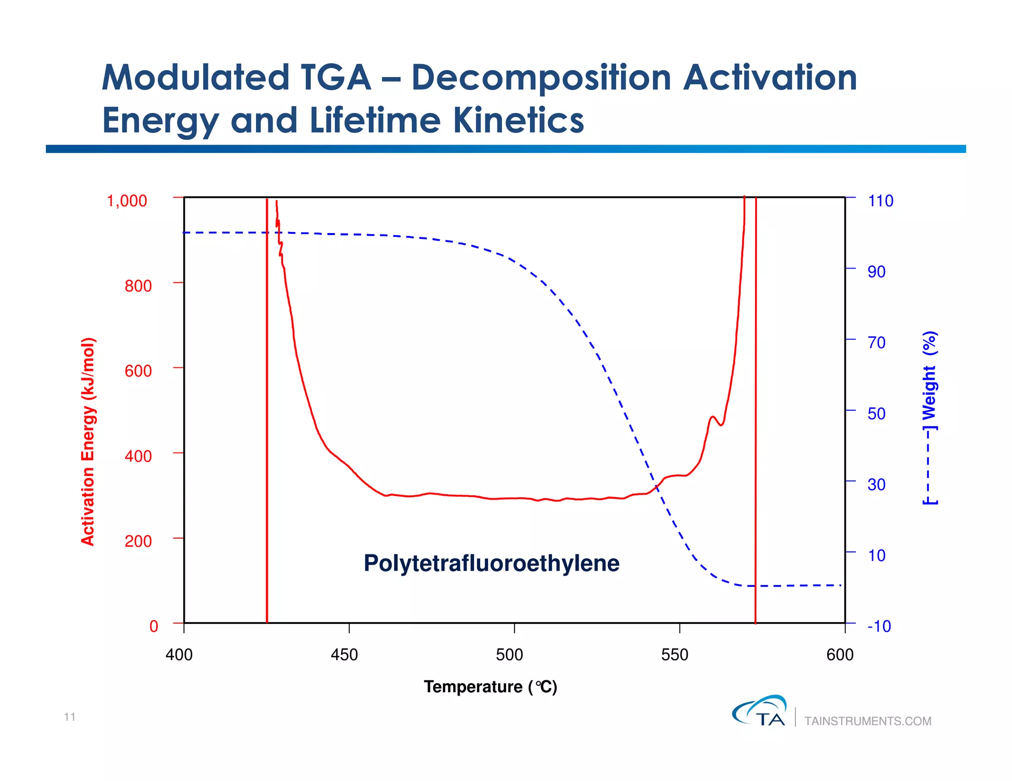 THERMOGRAVIMETRIC ANALISYS SDT 650 | PDF