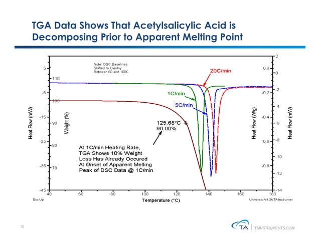 THERMOGRAVIMETRIC ANALISYS SDT 650 | PDF | Chemistry | Science