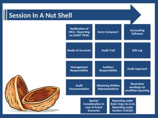 CA. Assorted - Reporting on Audit Trail.pptx