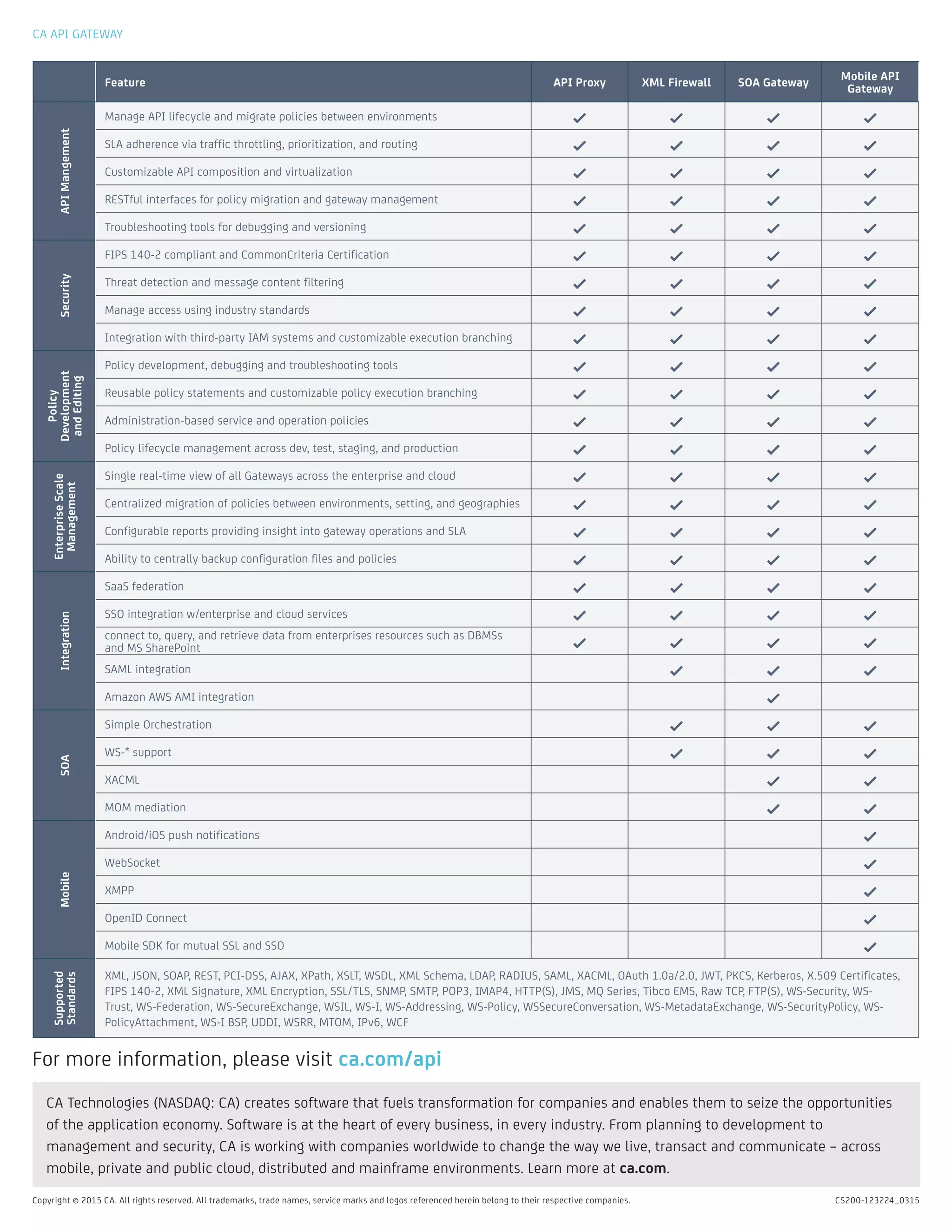 CA API Gateway | PDF