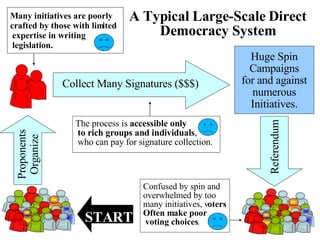 Citizens' Assembly Enhanced Direct Democracy | PPT | Civic affairs ...