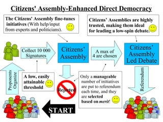 Citizens' Assembly Enhanced Direct Democracy | PPT | Civic affairs ...