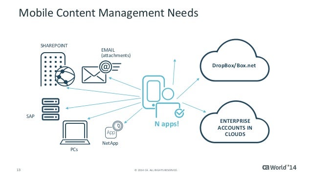 Ca Mobile Application And Content Management A User First Approach