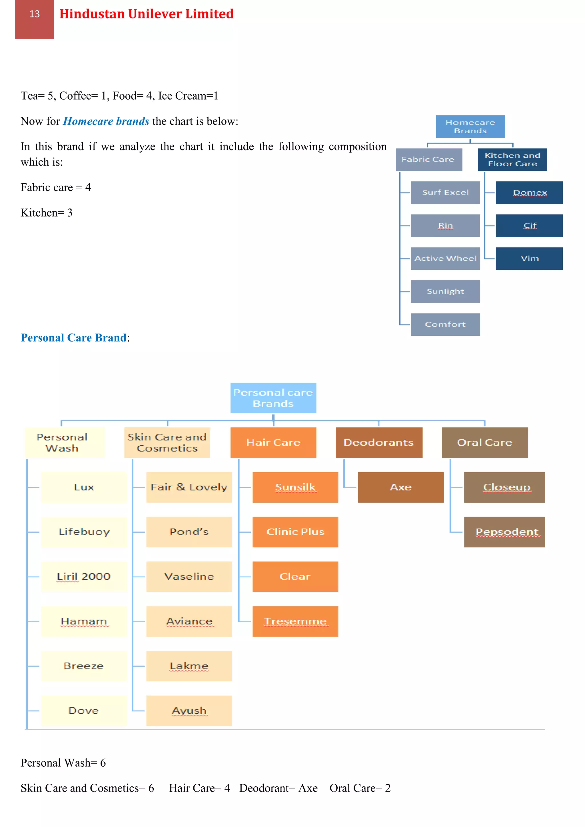 HUL PRODUCT MIX | PDF