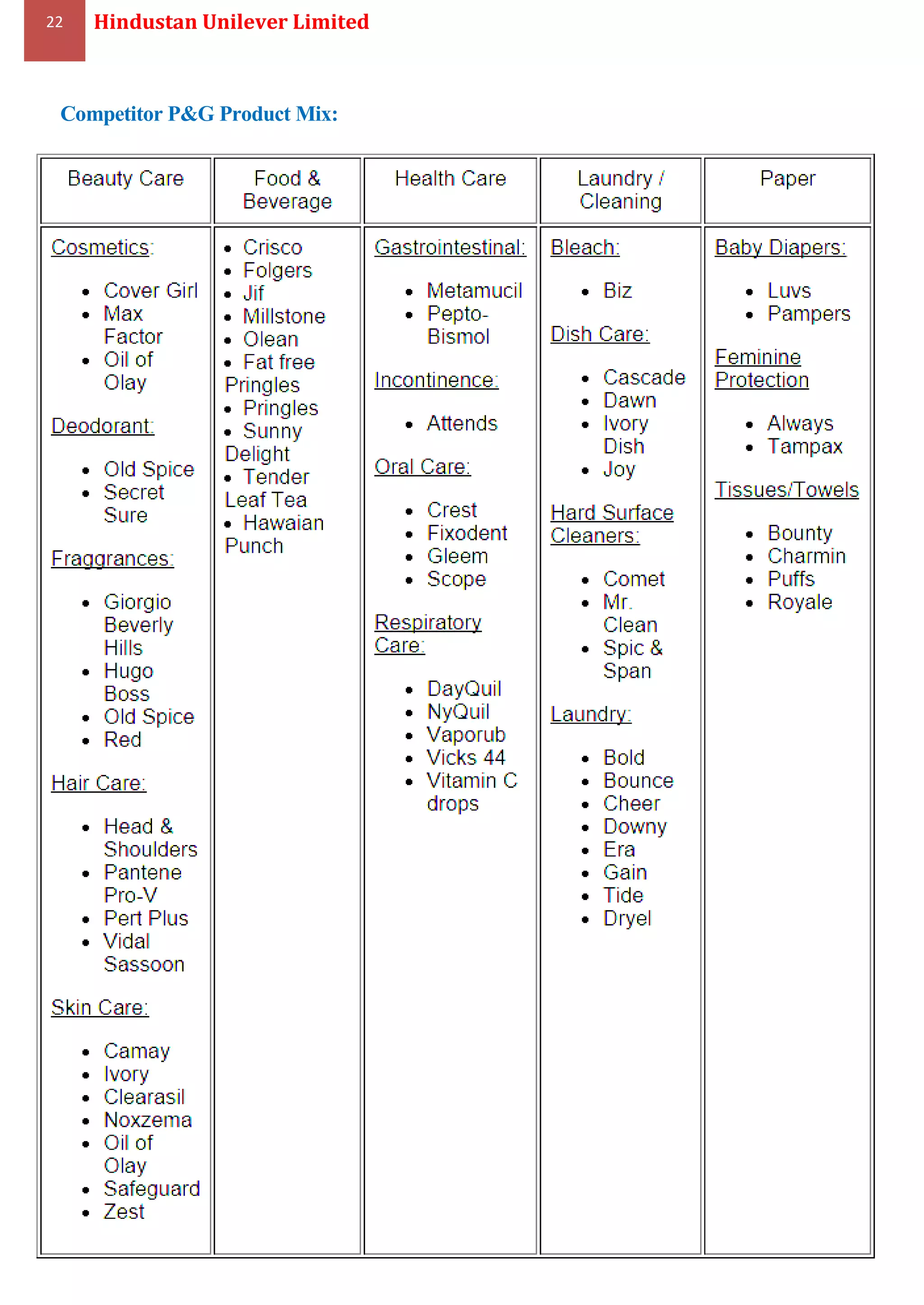 HUL PRODUCT MIX | PDF