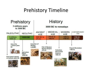 Paleolithic Art Timeline