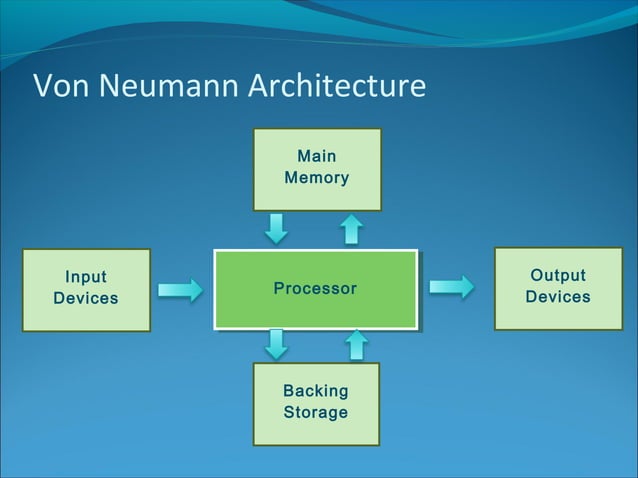 National 5 Computing Science - Processor | PPT | Data Storage and ...