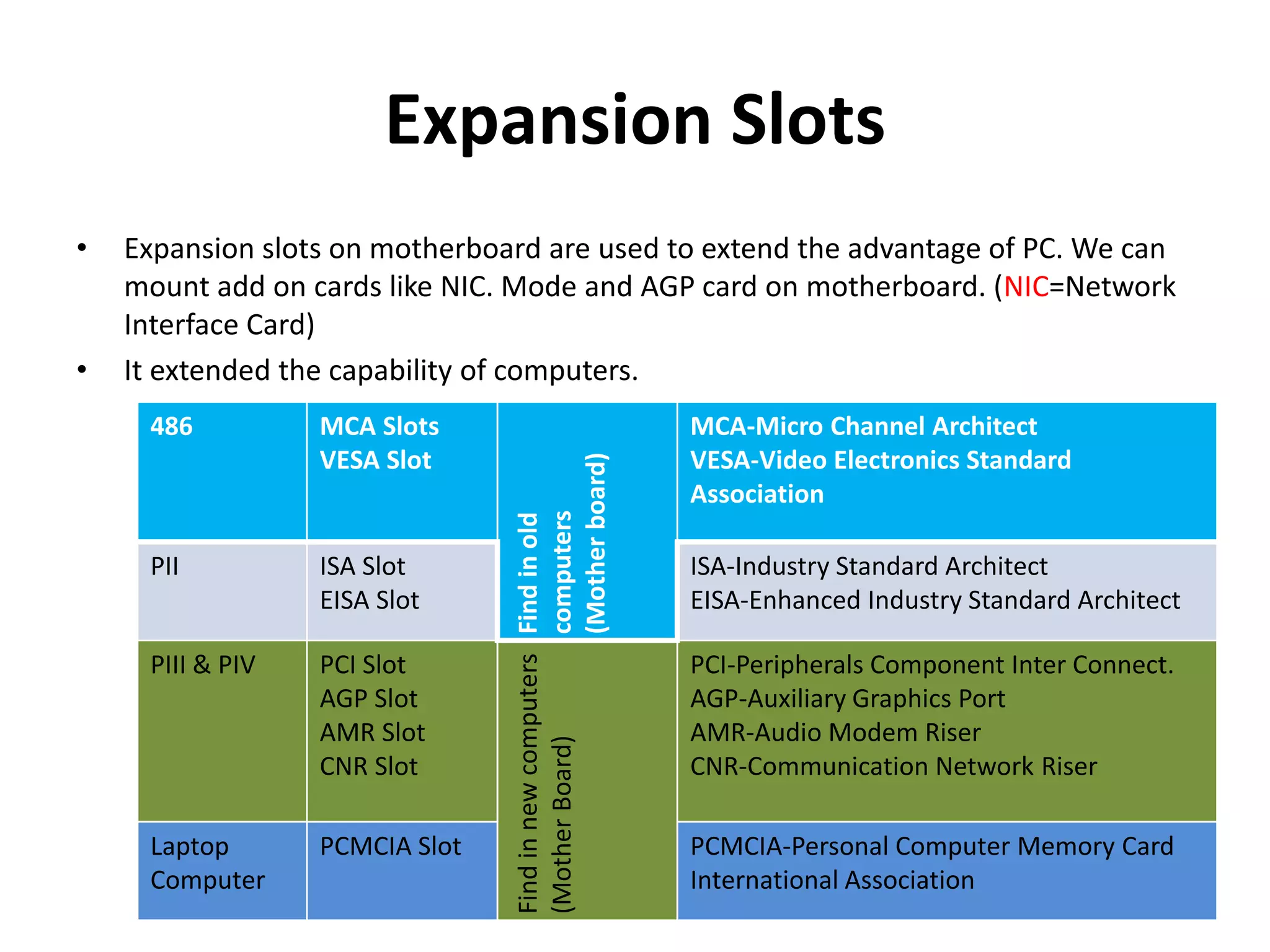 Ports of Mother Board | PPTX | Computer Peripherals | Computing