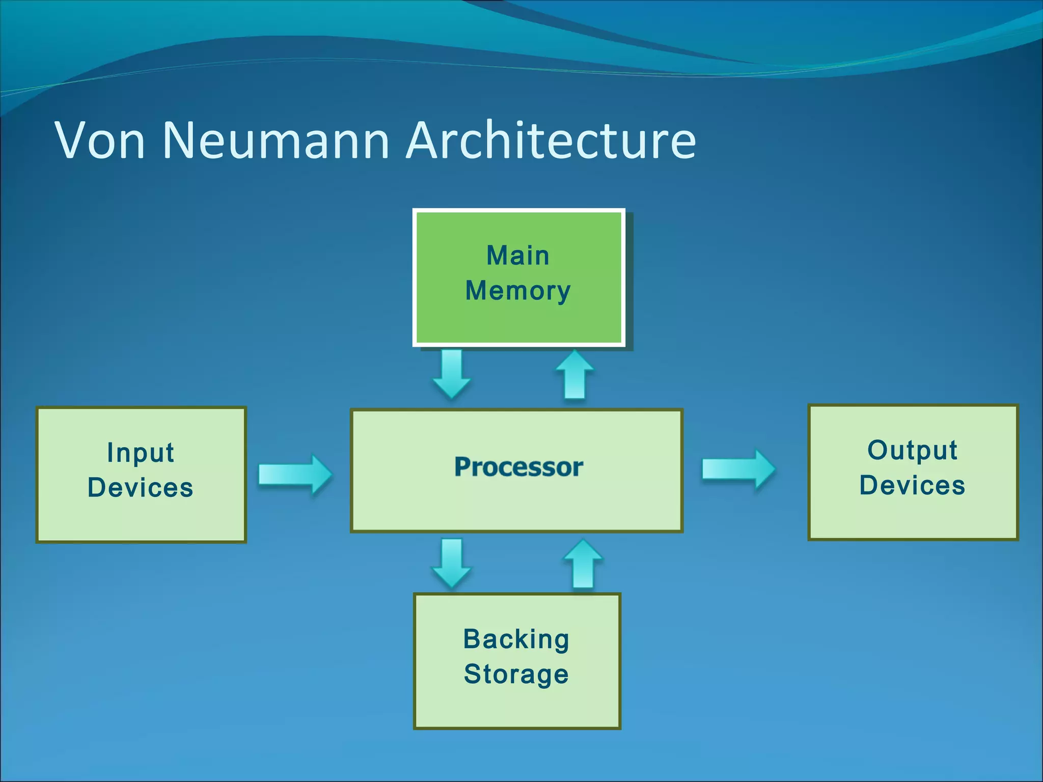 National 5 Computing Science - Memory | PPT