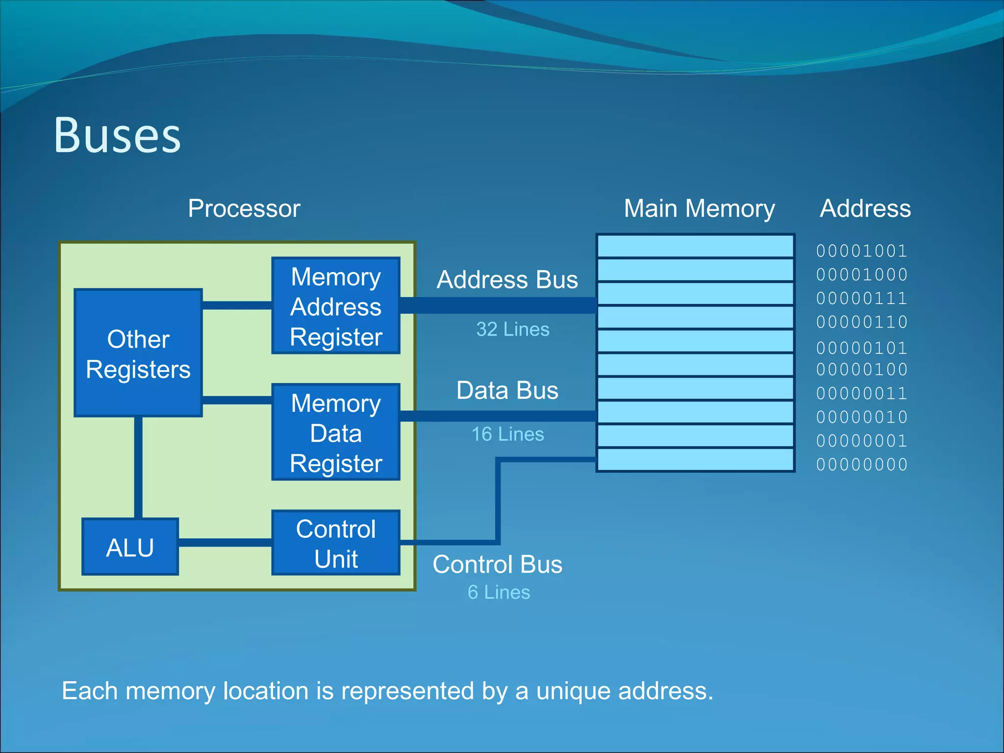 National 5 Computing Science - Buses | PPT