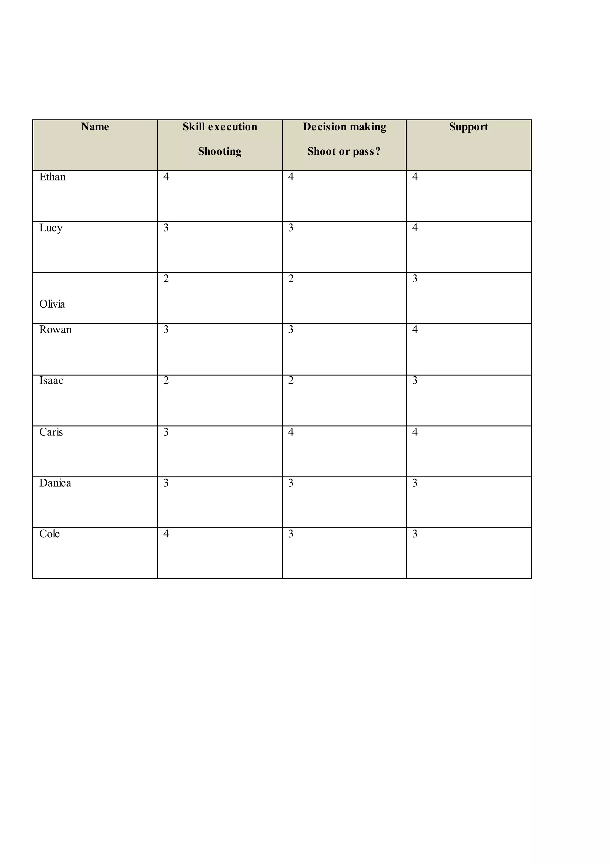 GPAI ( assessment Invasion Game )shooting | PDF
