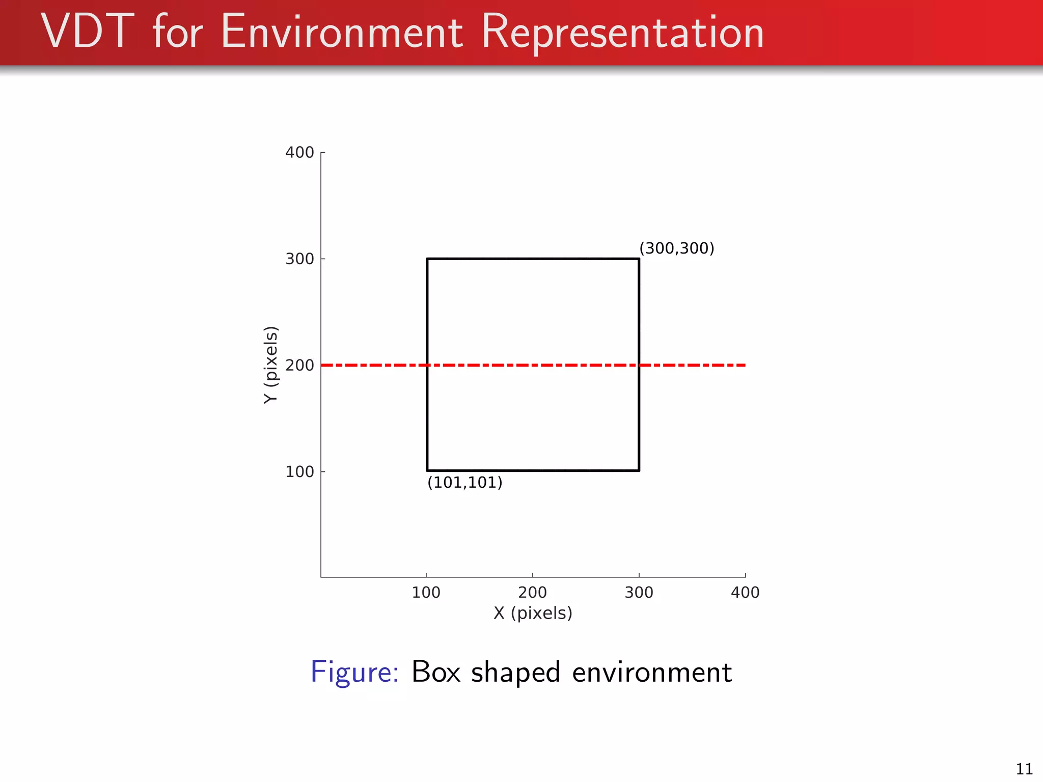 Vector Distance Transform Maps for Autonomous Mobile Robot Navigation | PPT